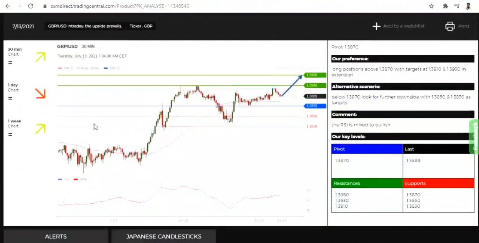 CXM - How To Get The Latest Technical Analysis with CXM and Trading Central